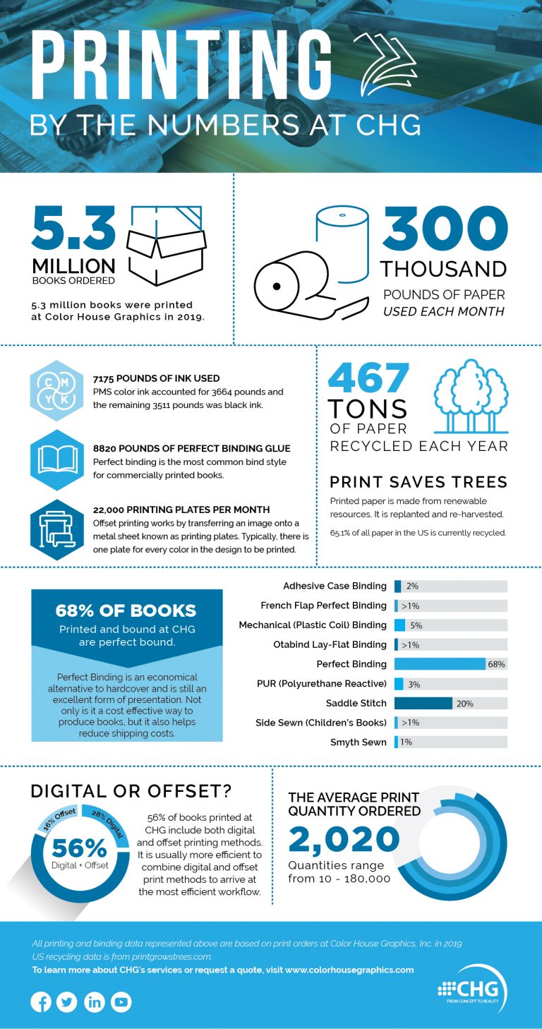 Printing By Numbers - Color House Graphics, Inc.